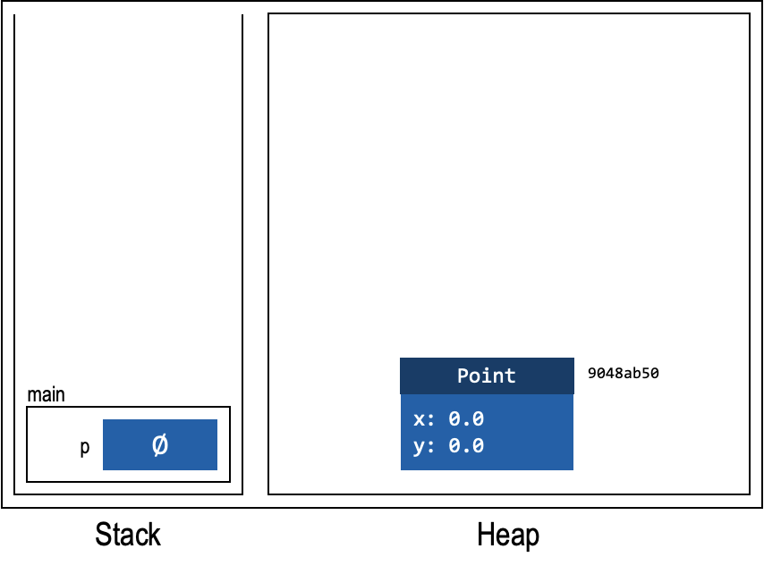 10. Heap and Stack - CS2030S Programming Methodology II