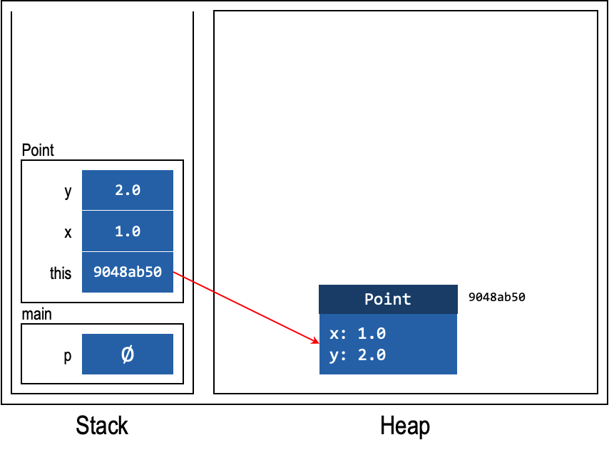 10. Heap and Stack - CS2030S Programming Methodology II