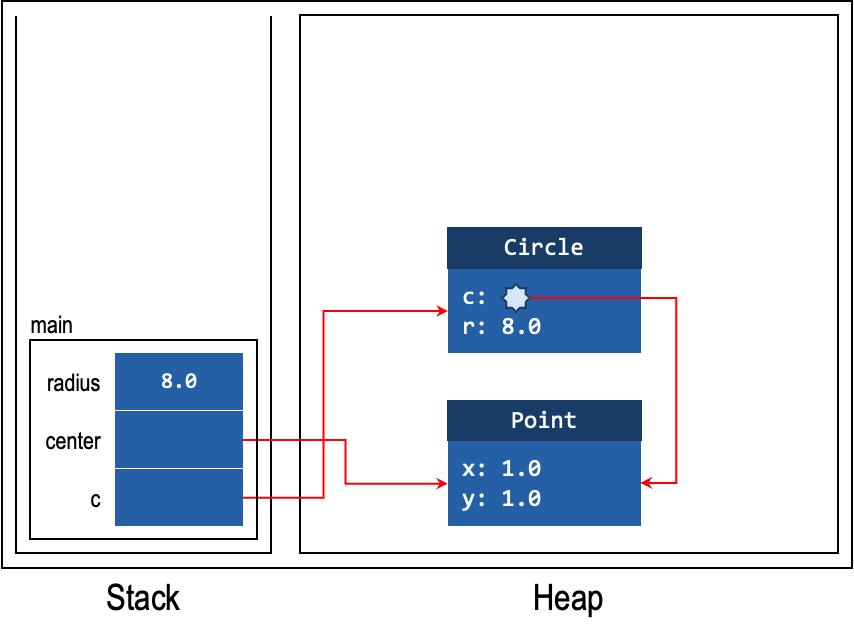 10. Heap and Stack - CS2030S Programming Methodology II