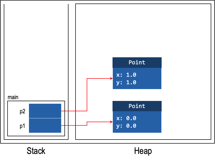10. Heap and Stack - CS2030S Programming Methodology II