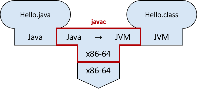 1. Program and Compiler - CS2030S Programming Methodology II