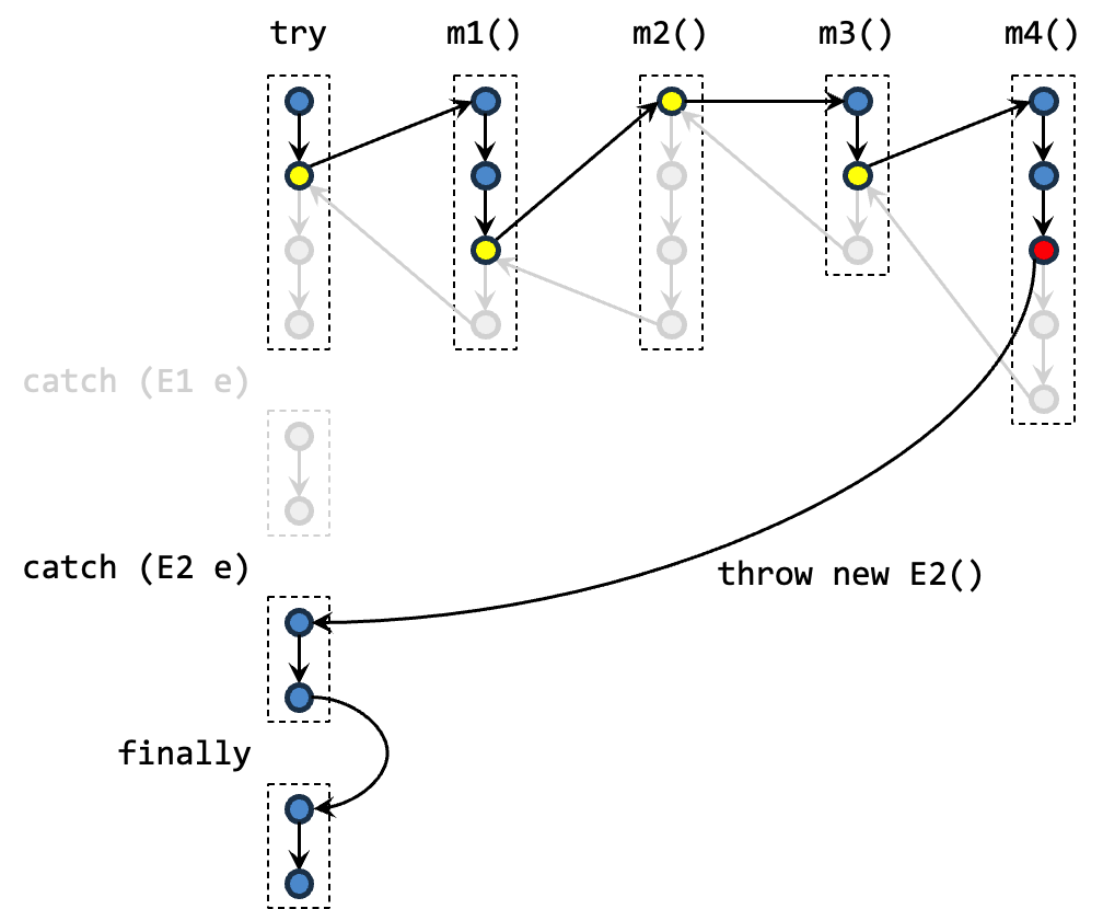 22. Exceptions - CS2030S Programming Methodology II