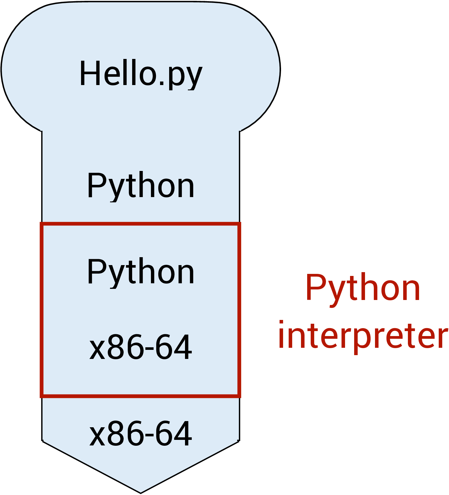 1. Program and Compiler - CS2030S Programming Methodology II